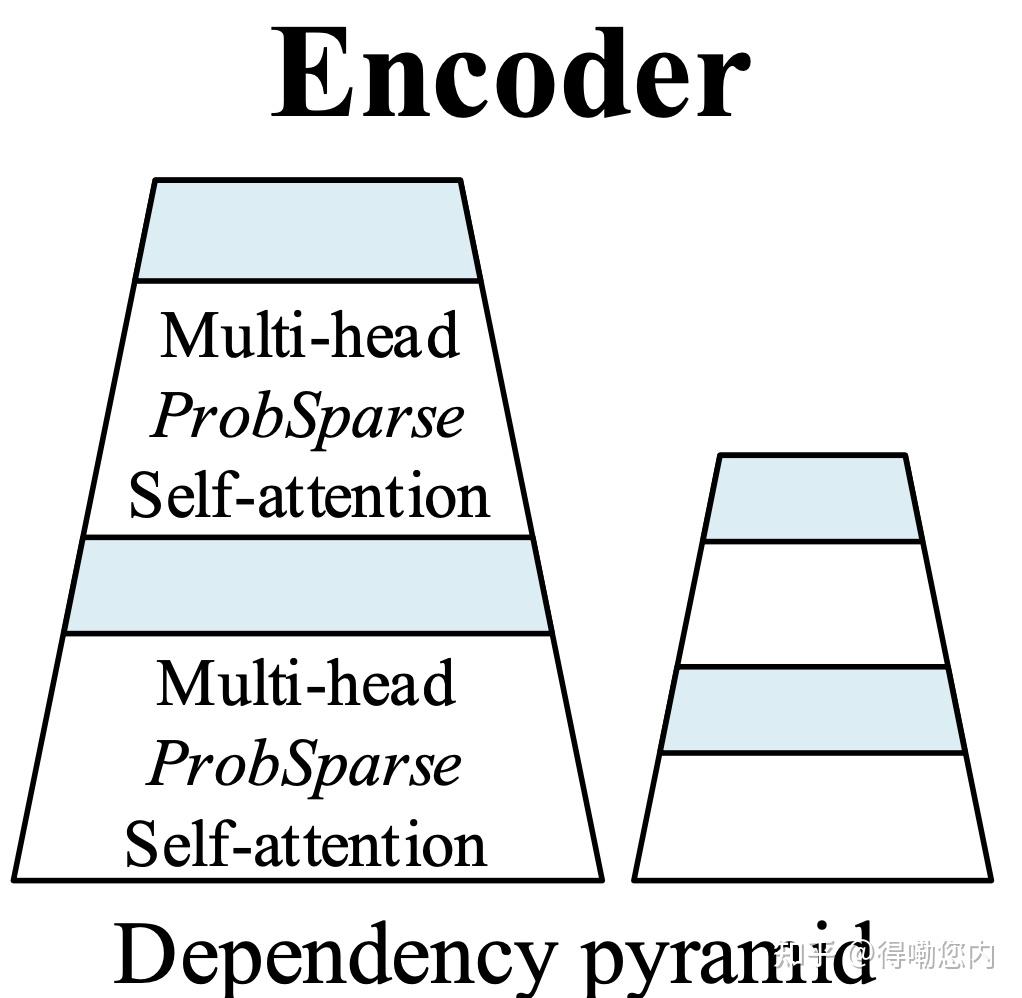 Informer: 一个基于Transformer的效率优化的长时间序列预测模型 - 知乎