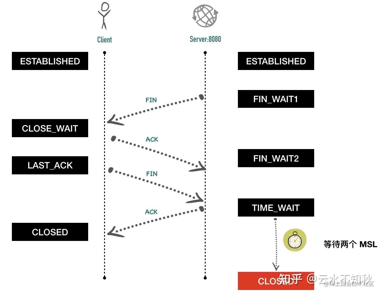 笔记：Address already in use 聊聊 Socket 选项之 SO_REUSEADDR - 知乎