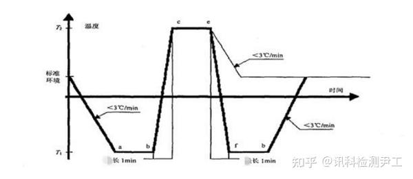 温度冲击试验GJB150.5A-2009军用标准 - 知乎