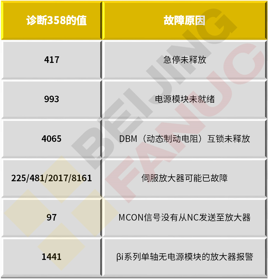FANUC | SV0401报警分析及案例 - 知乎