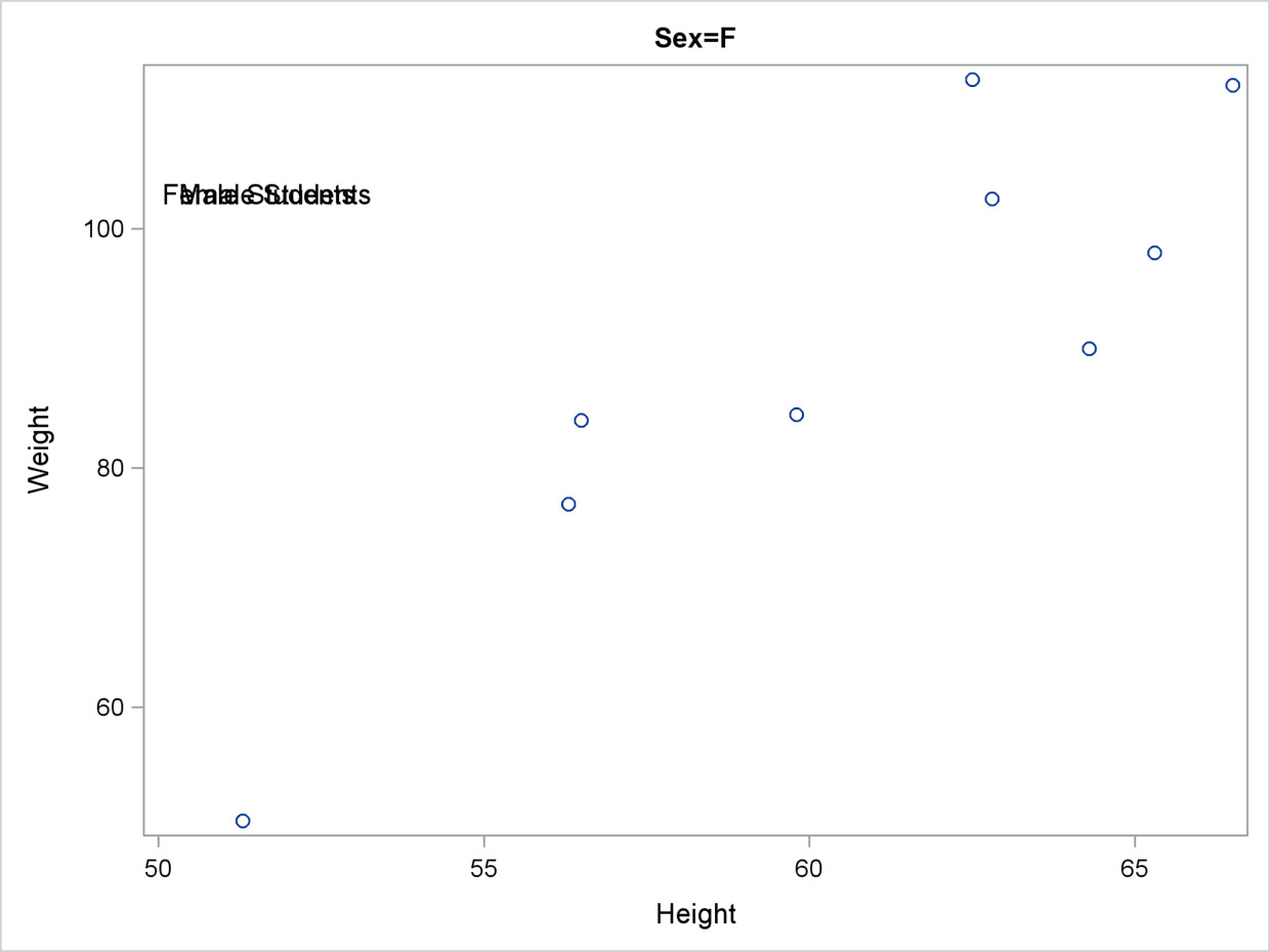 SAS可视化高级ODS图形：PROC SGPLOT，BY组和SG注释 - 知乎