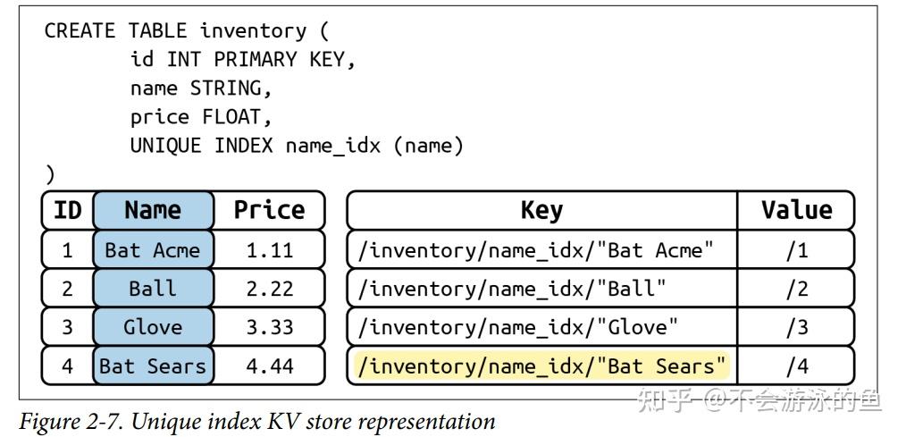 CockroachDB架构简介 - 知乎