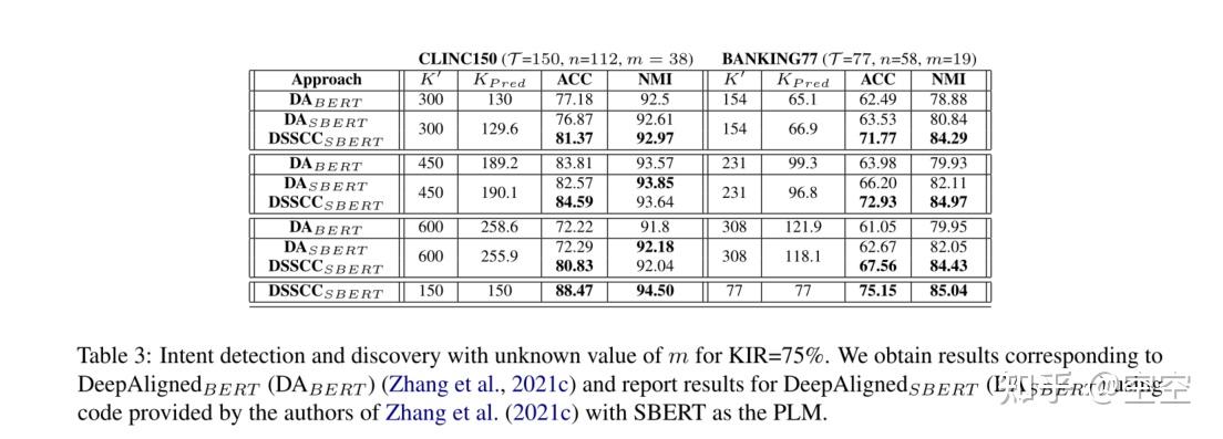《Intent Detection and Discovery from User Logs via Deep Semi-Supervised Contrastive Clustering》 - 知乎
