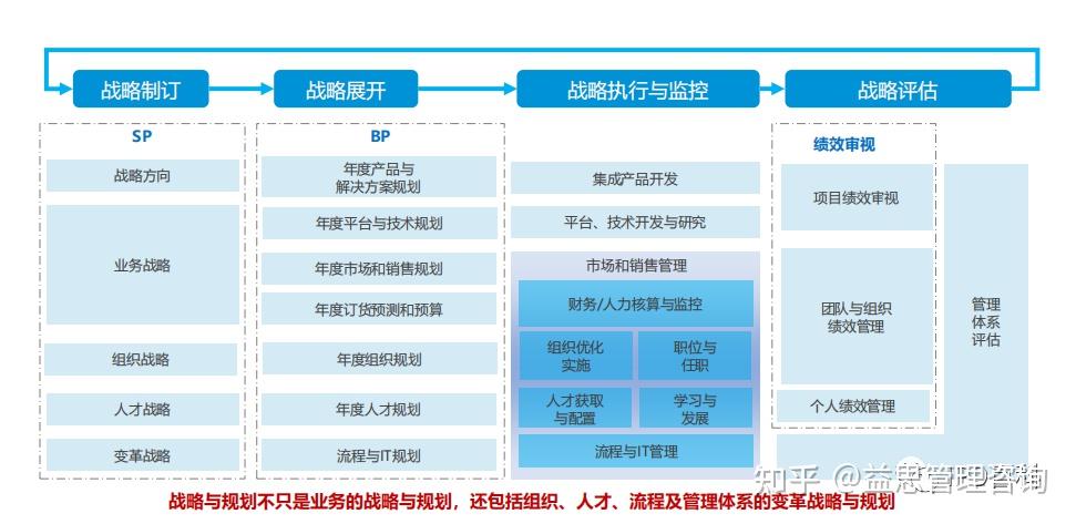 基于BLM、MM的战略管理——从战略到执行（DSTE） - 知乎