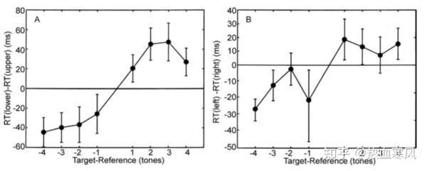 【音乐心理学】2 Perception of musical pitch - 知乎