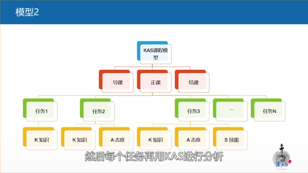 【建构主义7D精品课程开发】“KAS”模型的设计要领 - 知乎