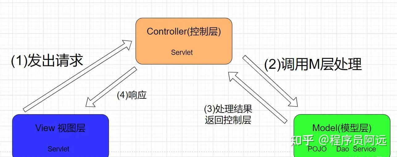 Spring Mvc新手！花费三小时，居然直接上手搭建一个案例出来？ 知乎 