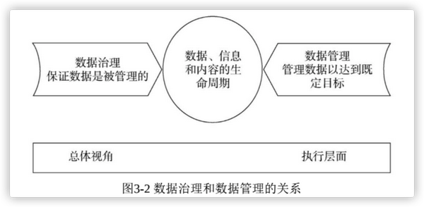 Dama数据管理知识体系指南之数据管理和数据治理 知乎