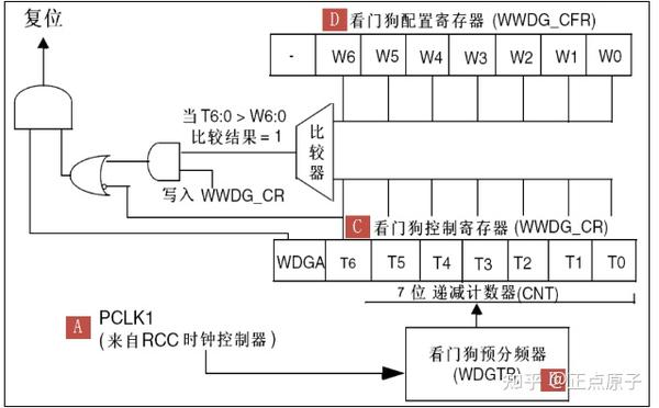 《STM32F407开发指南V1.1》第十九章 窗口门狗（WWDG）实验 - 知乎