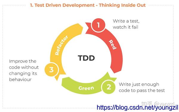 混合开发:TDD、DDD和BDD交集的值 - 知乎