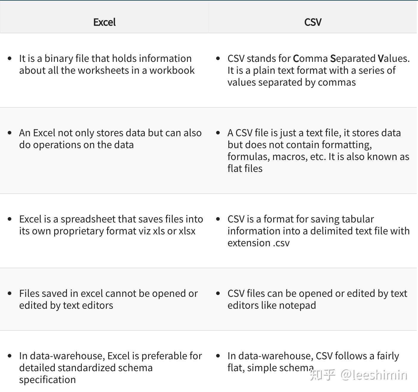 CSV 和Excel有何区别 - 知乎