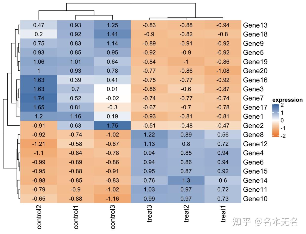 R 数据可视化 —— 聚类热图 ComplexHeatmap(一) - 知乎
