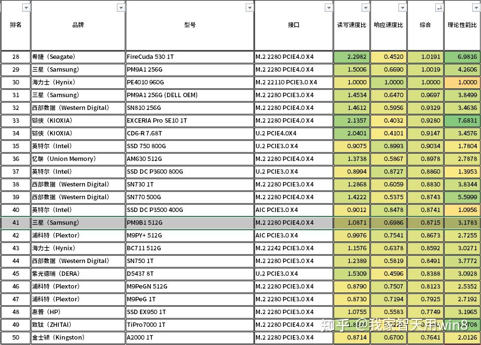 三星（Samsung）PM9B1 512G 拆解测试 - 知乎