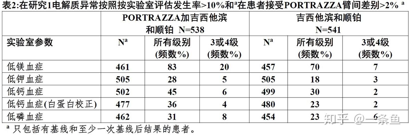 耐昔妥珠单抗(Portrazza，necitumumab)FDA官方说明书 - 知乎