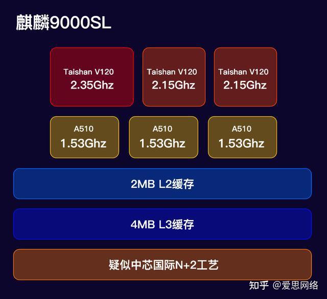 浅析华为旗下麒麟9000系列芯片 - 知乎