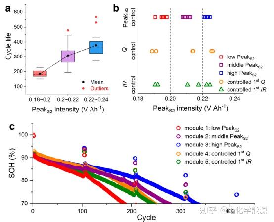 ACS Energy Lett.：dV/dQ曲线的妙用——预测电池寿命！ - 知乎