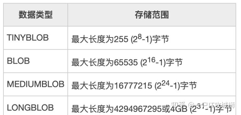 Mybatis对MySQL中BLOB字段的读取 - 知乎