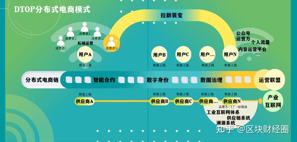 Dtop环球嘉年华分布式电商新趋势，到底有哪些优势？ - 知乎