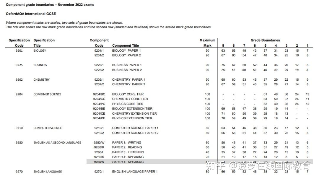2022年alevel秋季大考成绩和分数线公布！2023年IG/alevel夏季大考时间已定！ - 知乎