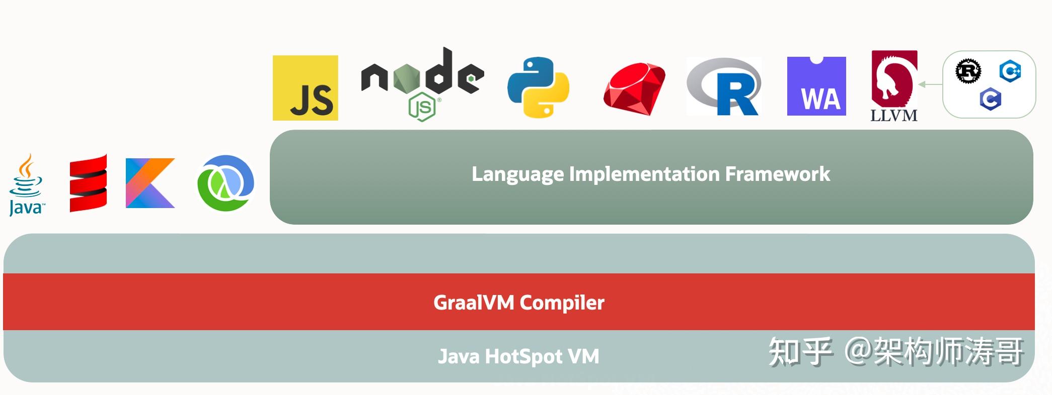 GraalVM 介绍【架构新知系列】 - 知乎