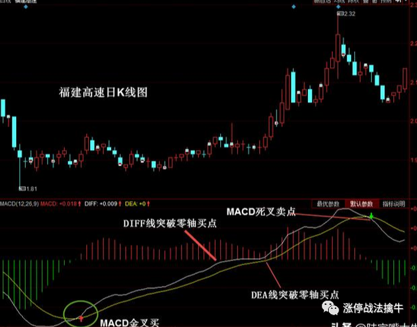 什么是MACD？MACD指标详解，四大买入形态和四大卖出形态 - 知乎