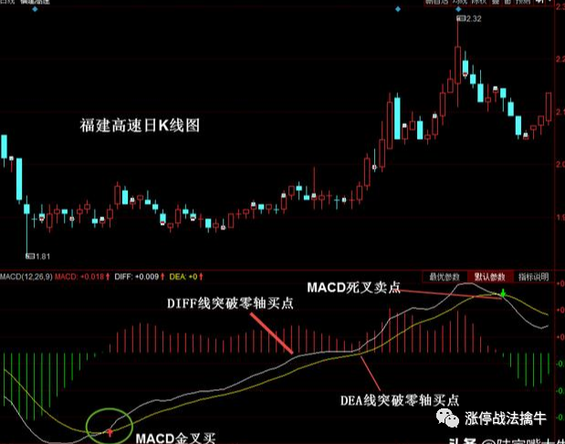 什么是MACD？MACD指标详解，四大买入形态和四大卖出形态 - 知乎