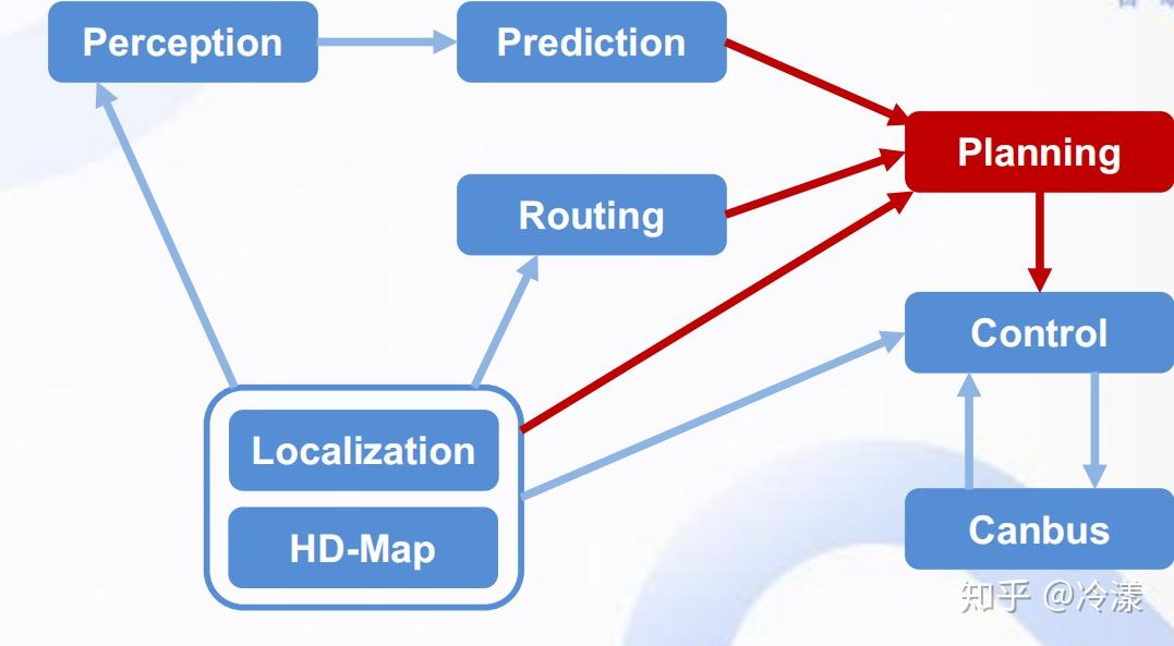 简析Apollo lattice planner 规划 - 知乎