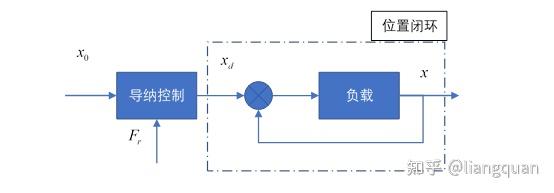 我所理解到导纳/阻抗控制原理（排版） - 知乎