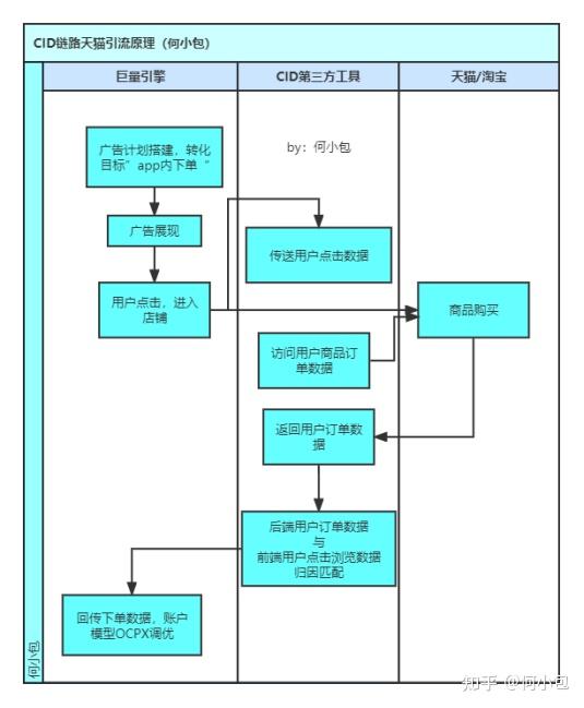 引流电商，什么是cid？cid和阿里ud有什么区别？小白都能看懂的cid讲解 - 知乎