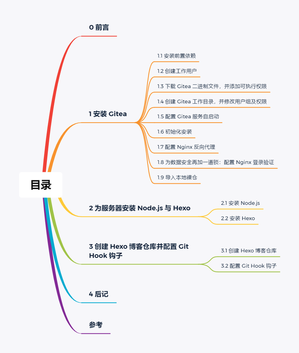 使用 Gitea Git Hook 实现 Hexo 博客源码托管与持续集成 知乎