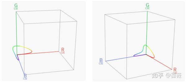 色彩空间学习笔记——关于RGB/sRGB/XYZ/Lab/Luv那点事儿（一） - 知乎