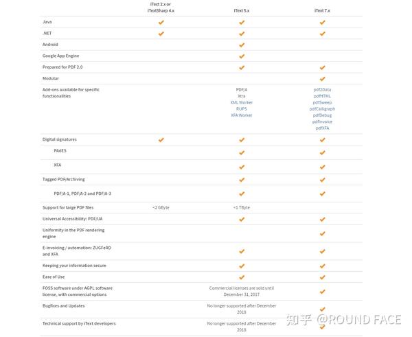 为何选择iText?java PDF开源库选择与iText发展历史 - 知乎 为何选择iText?java PDF开源库选择与iText发展历史 - 知乎