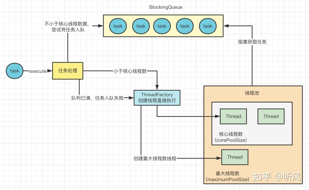 24张图带你彻底弄懂线程池 - 知乎