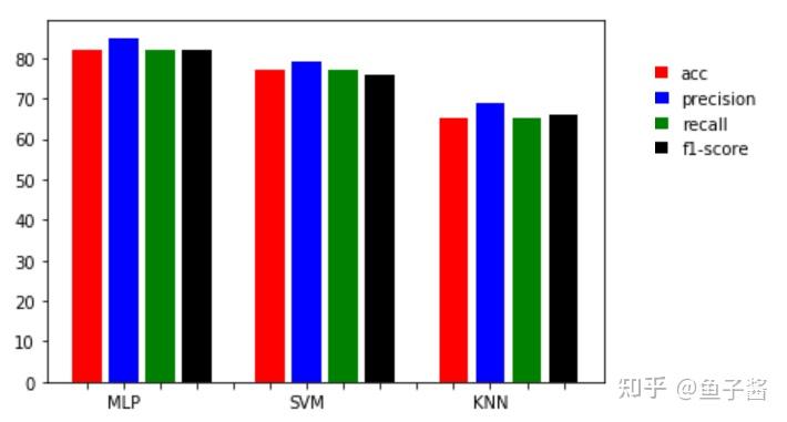 在MLP、SVM、KNN三个模型中哪个实验结果最好？ - 知乎