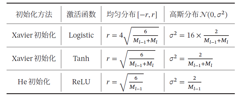 神经网络参数初始化小结 - 知乎