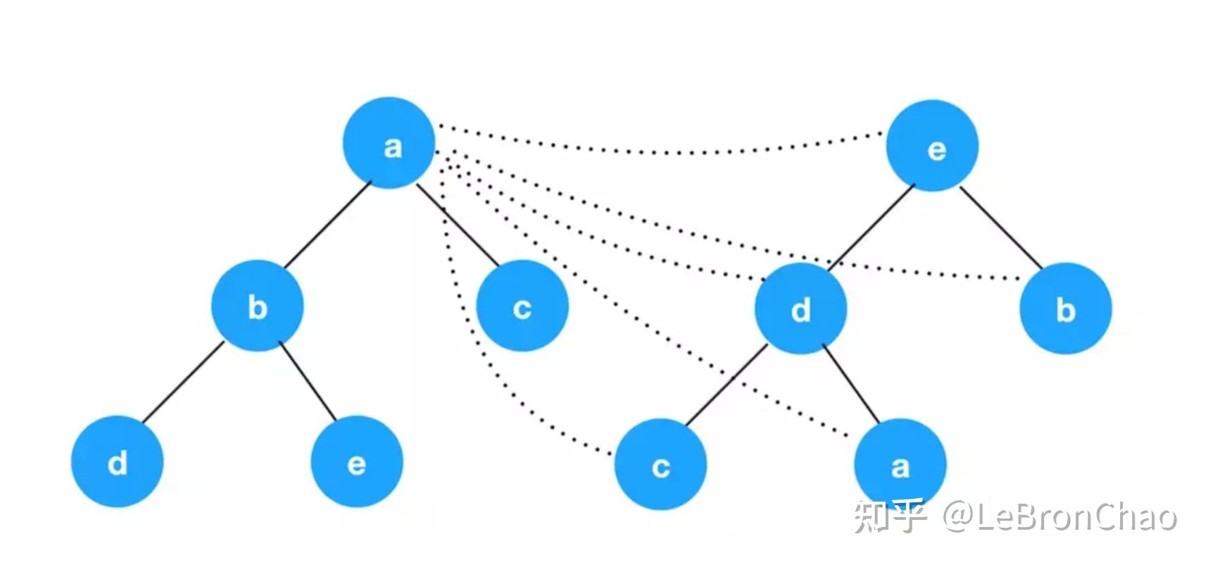 Vue进阶 Diff算法详解 - 知乎