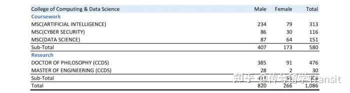 26fall注意！南洋理工大学公布25fall录取数据！ - 知乎