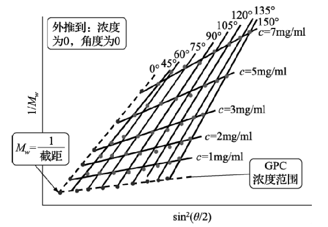 详解高分子材料分子量的测定方法 - 知乎