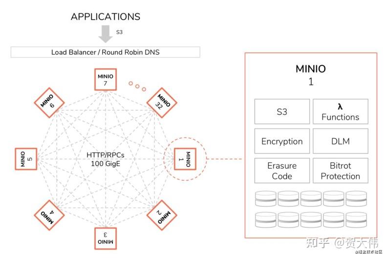 分布式文件系统调研（详细版） - 知乎