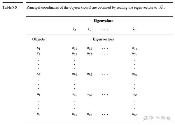 PCA与PCoA：原理与区别 - 知乎