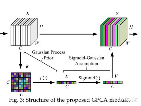GPCA: A Probabilistic Framework for Gaussian Process Embedded Channel ...