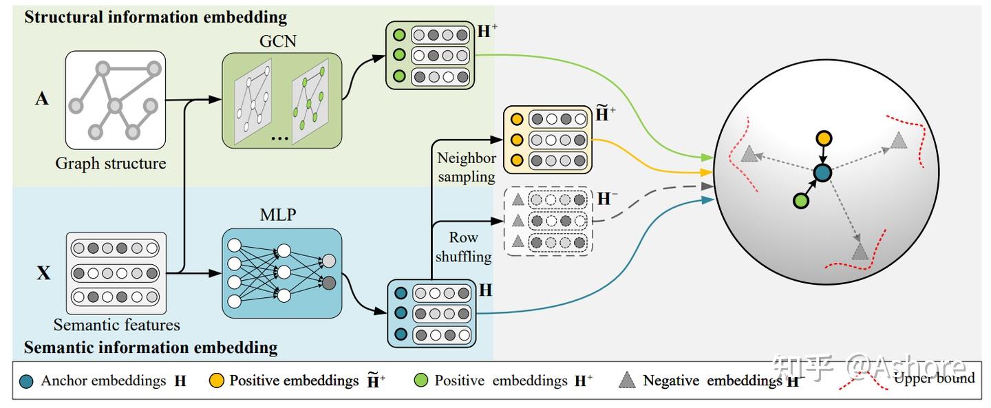 AAAI2022, Simple Unsupervised Graph Representation Learning - 知乎