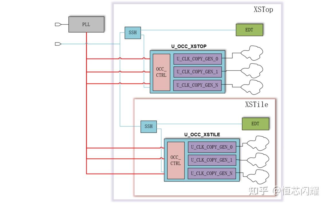 香山处理器南湖--DFT设计范例 - 知乎
