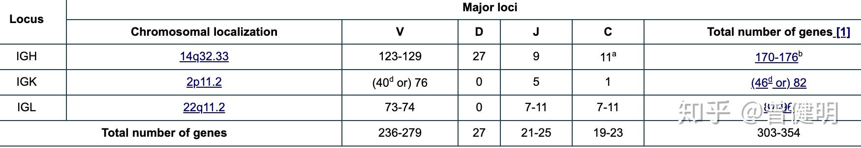 通过IMGT数据库认知免疫组库 - 知乎