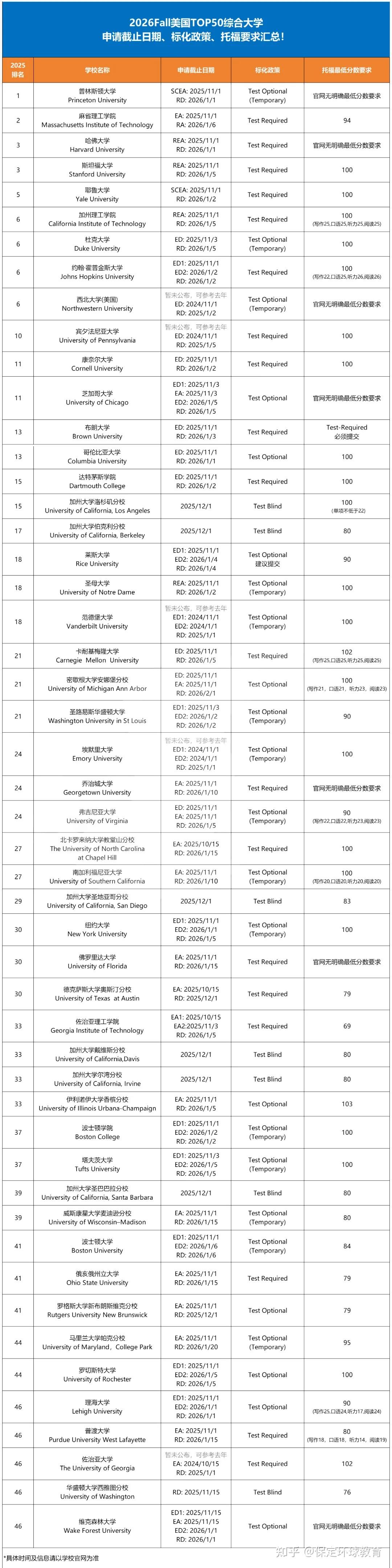 2026Fall美本申请指南，保定想要留学的同学！这份时间+任务攻略请收好！ - 知乎