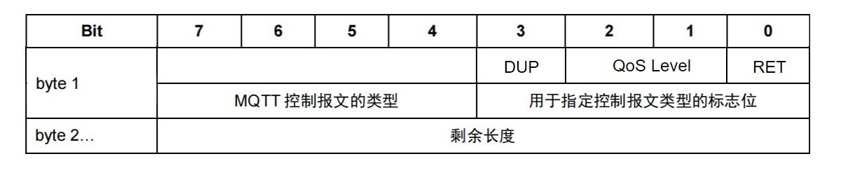 万字猛文：MQTT原理及案例 - 知乎