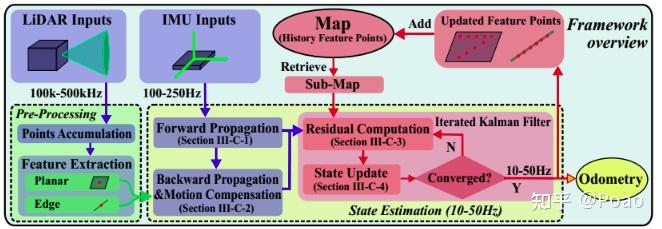 雷达惯性里程计论文笔记—FAST-LIO流程梳理 (三) - 知乎