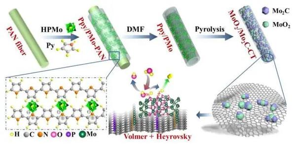 同济Nano Research：MoO2/Mo2C-CT实现高效的HER - 知乎