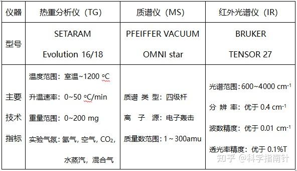 热重/质谱/红外联用(TG-MS-IR)-科学指南针 - 知乎