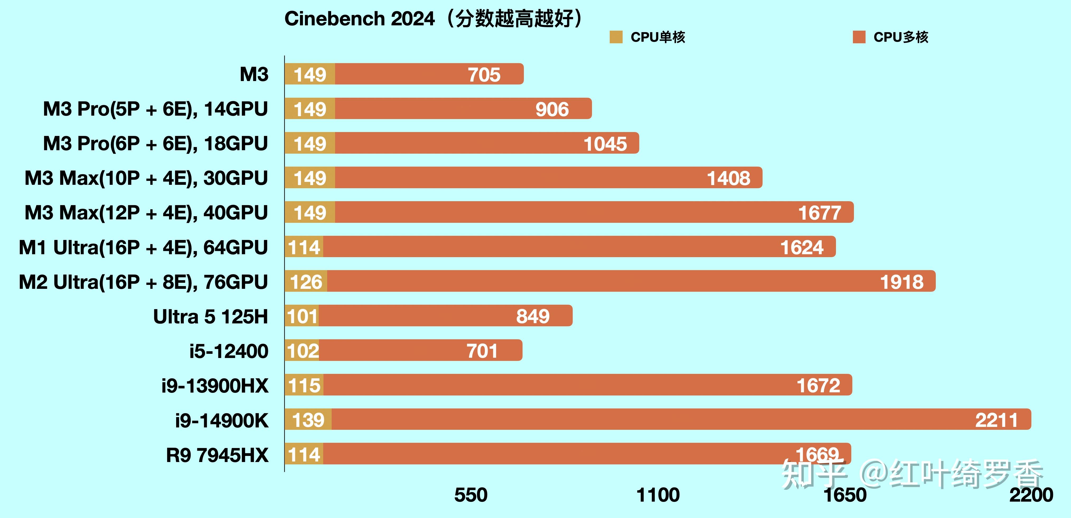 2024年MacBook选购攻略，从M1到M3 Max、M4，彻底搞懂苹果电脑MacBook/iPad如何选择配置？ - 知乎